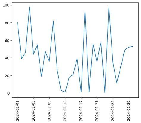 【matplotlib】軸の値に特定の値を表示する方法、軸の値に文字列や日付を指定する方法 Python 3pysci