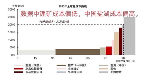 锂盐价格低位防御股盐湖股份和藏格矿业 核心观点 锂盐价格长期走熊是大概率事件成本优势对于锂盐生产企业来说非常重要国内碳酸锂生产的锂盐
