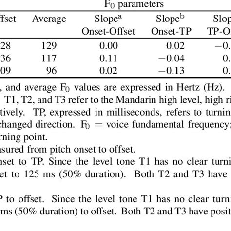 Acoustic Characteristics Of Experimental Stimuli Download Table