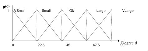 Fuzzy Sets In Variable Declaration For Degree Rule Base Definitions Download Scientific