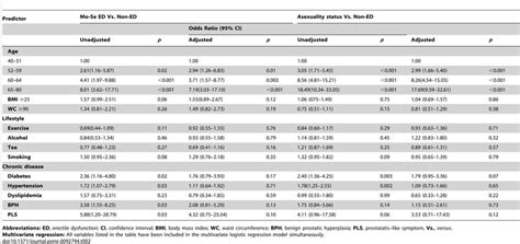 Bivariate And Multivariate Association Of Impact Factors With Sexual
