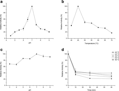 Effects Of A Ph And B Temperature On The Activity C Ph Stability And