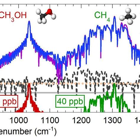 Broadband Spectroscopy Of A Mixture Of Methanol Acetylene And Methane Download Scientific