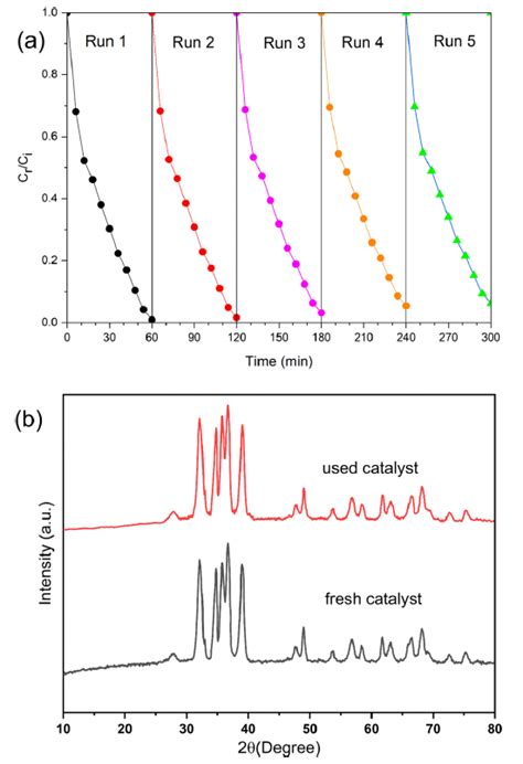 A Reusability Potential Of Cu Zn G Catalyst For Fuel Desulfurization Download Scientific