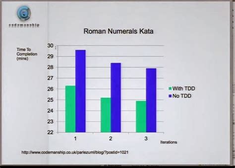 Are You Ready Tdd Roman Numerals Kata