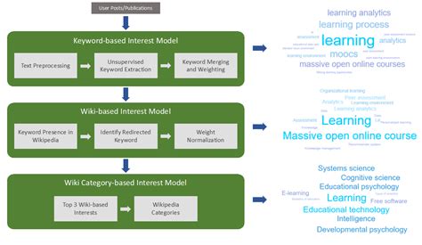 Acm Umap 2021 Simt A Semantic Interest Modeling Toolkit
