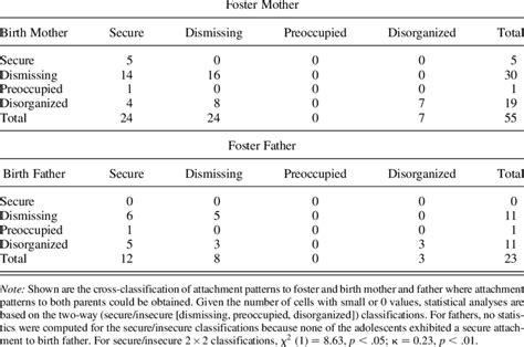 Attachment Classifications To Foster And Birth Mothers Foster Care