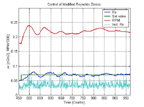 Response Of The Controller To The Step Change In Set Value From To Download Scientific