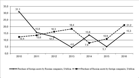 Dynamics Of Cross Border Integration Transactions In The Russian Manda