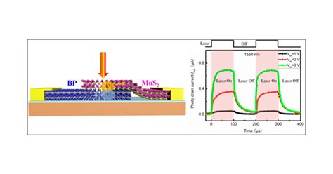 Near Infrared Photodetector Based On Mos2 Black Phosphorus Heterojunction Acs Photonics
