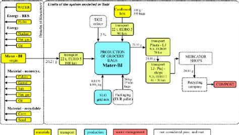 Lca Model Of Pp Bag Download Scientific Diagram