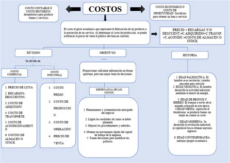 Mapa Conceptual De Los Costos Pdf Costo Precios