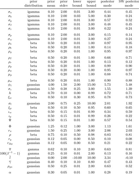 Prior Distributions Posterior Modes And Posterior Mode As Estimated