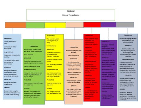 Language Development Timeline Pdf Language Development Vocabulary