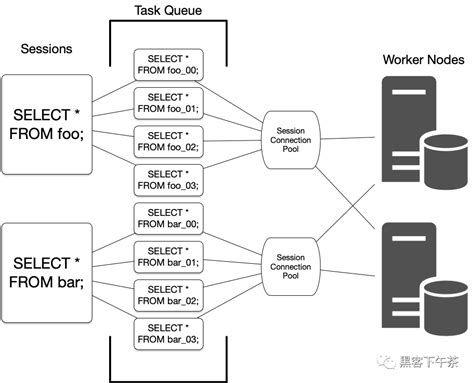 分布式 Postgresql Citus 架构及概念 腾讯云开发者社区 腾讯云