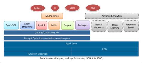 apache spark the full stack fast data processing with spark 2