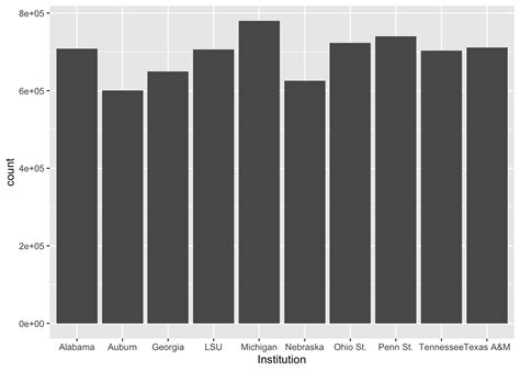 Sports Data Analysis And Visualization Intro To Ggplot With Bar Charts