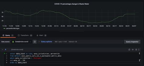 Monitoring COVID 19 Virus Levels In Wastewater Using Grafana Databricks And The Sqlyze Plugin