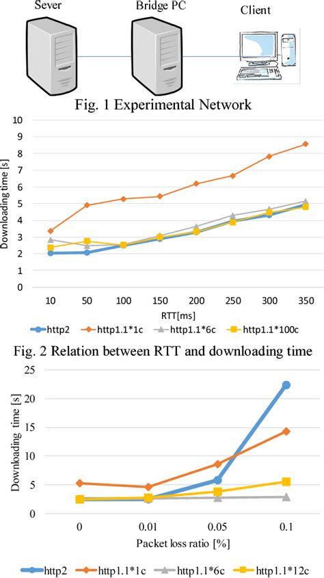 Figure 2 From 2 Performance Evaluation With Latency And Packet