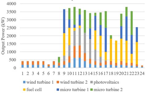 Power Output Of The Units In The First Scenario Download Scientific Diagram