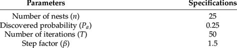 settings of parameters applied in the traditional cuckoo algorithm
