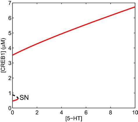 Bifurcation Diagram Of Creb1 Versus 5 Ht At Download Scientific Diagram