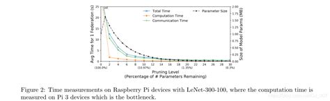 论文笔记——model pruning enables efficient federated learning on edge