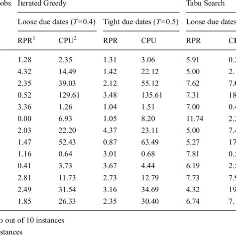Test Results On The Comparison Of The Tabu Search And The Iterated
