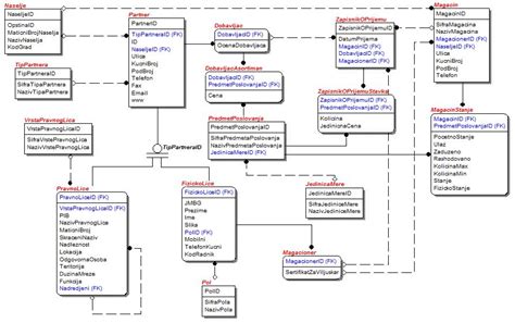 [es] [konceptualni Model]koristiti Specijalizaciju Ili Ne