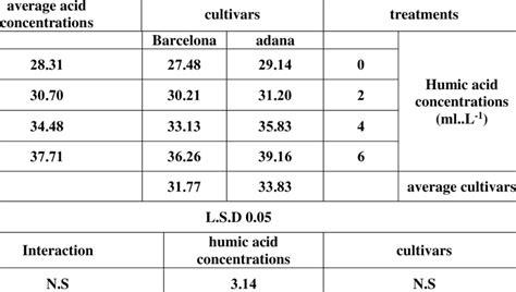 The Effect Of Cultivars And Concentrations Of Humic Acid And The