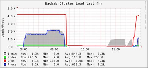 Current Issues On Baobab And Yggdrasil Hpc Changelog Hpc Community