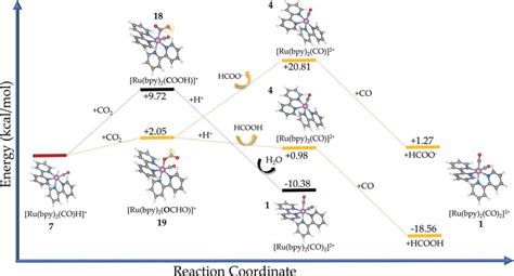 Energy Diagram For Different Pathways Of Co 2 Conversion With Gibbs Download Scientific Diagram