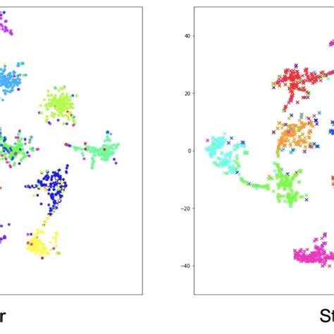 t distributed stochastic neighbor embedding t sne [25] visualization