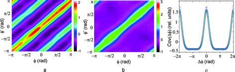 A The Covariance Calculated From Single Shot Spectra The Distance