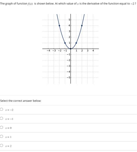 Solved The Graph Of Function F X Is Shown Below At Which