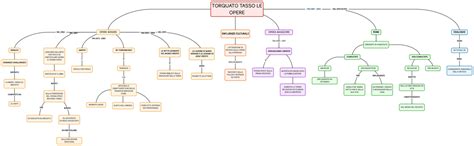 Torquato Tasso Mappa E Riassunto Le Opere