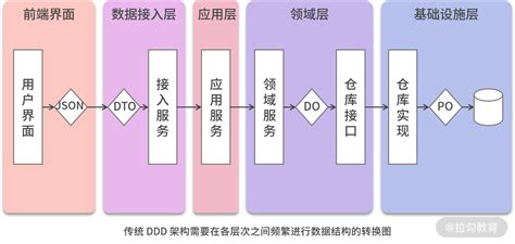 ddd微服务架构设计第六课 设计支持微服务的技术中台 技术中台设计 csdn博客