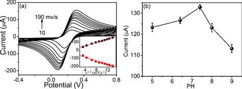 A Cvs Of The Iro X Nanofiber Modified Annealed At 500 °c Download Scientific Diagram