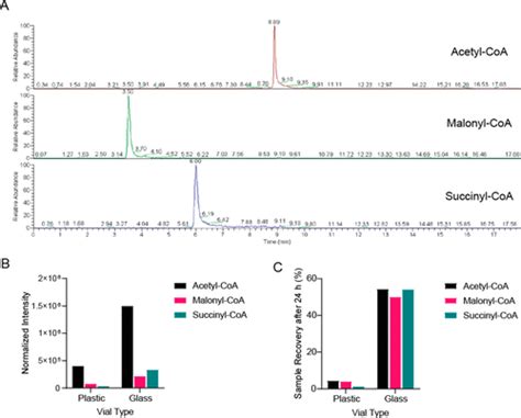 And Malonyl Acetyl Coa Co Aa