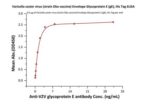 Acrobiosystems Varicella Zoster Virus Strain Oka Vaccine Envelope