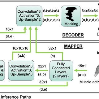 System Block Diagram For Inference The Inference Path Begins In The Download Scientific