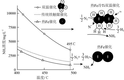 工业合成氨是人类科学技术的一项重大突破目前已有三位科学家因其获得诺贝尔奖其反应为回答下列问题