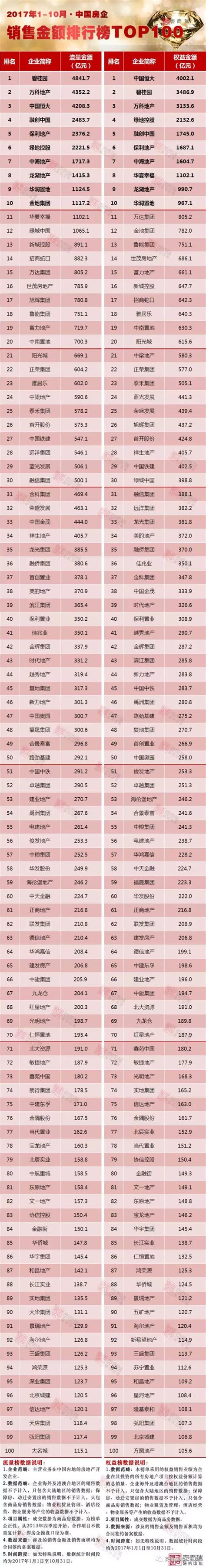 《2017年1 10月中国房地产企业销售top100》排行榜发布
