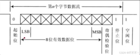 USART串口通信 usart msb CSDN博客