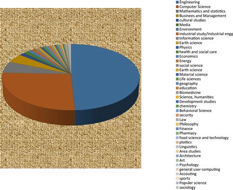 Areas Of Applications Of Type 2 Fuzzy Concepts With Their Frequencies