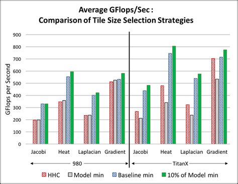 Average Over 10 Problem Sizes Gflopssec Achieved By Different Tile Download Scientific