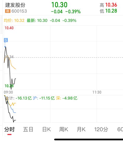 卖了卖了建发股份600153股吧东方财富网股吧