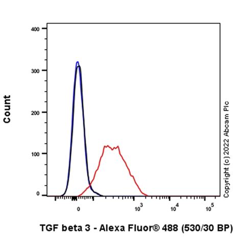 Anti Tgf Beta 3 Antibody Epr27093 72 Ab308300 Abcam