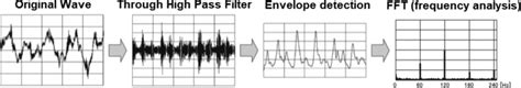 Envelope Detection And Fft Operations For Converting The Measured
