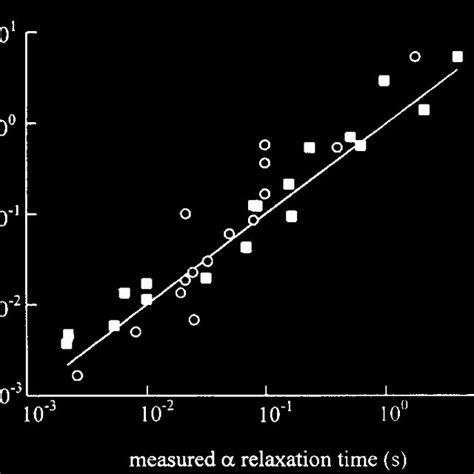Calculated Relaxation Time Equation 8 Versus Measured Values For Download Scientific